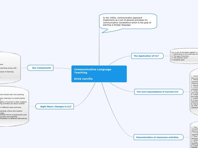 Communicative Language Teaching Erick Car...- Mind Map